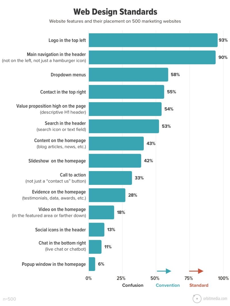 What are the differences between web design standards and website best ...